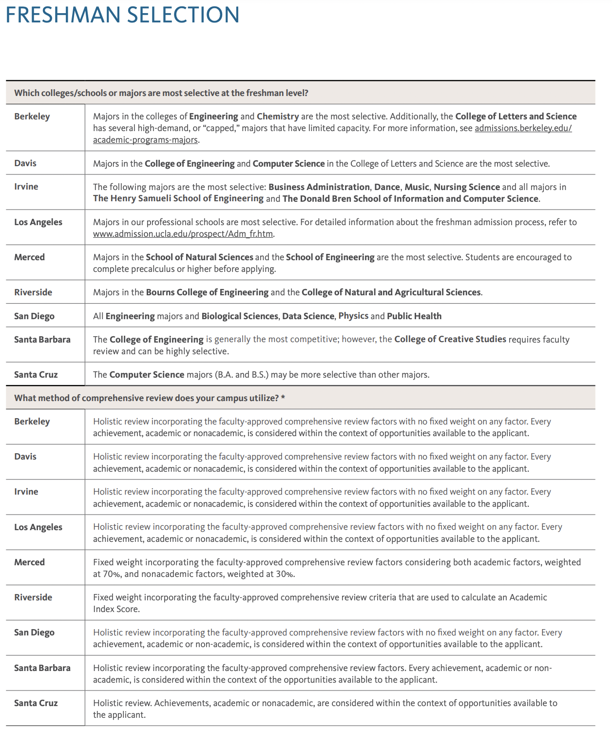 2022-23 Tips for completing your University of California Application ...